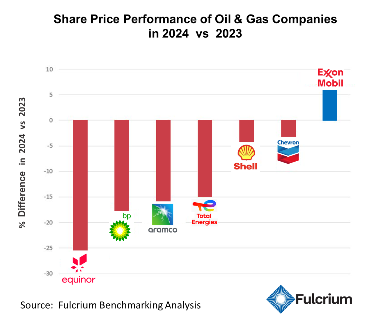Oil & Gas Benchmarking - Fulcrium